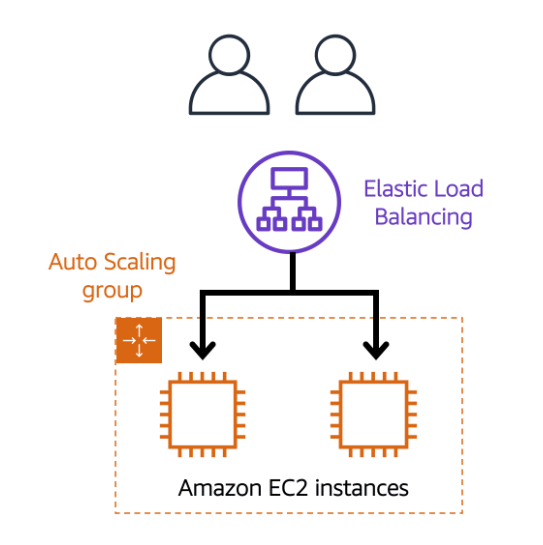 AWS Builder Center