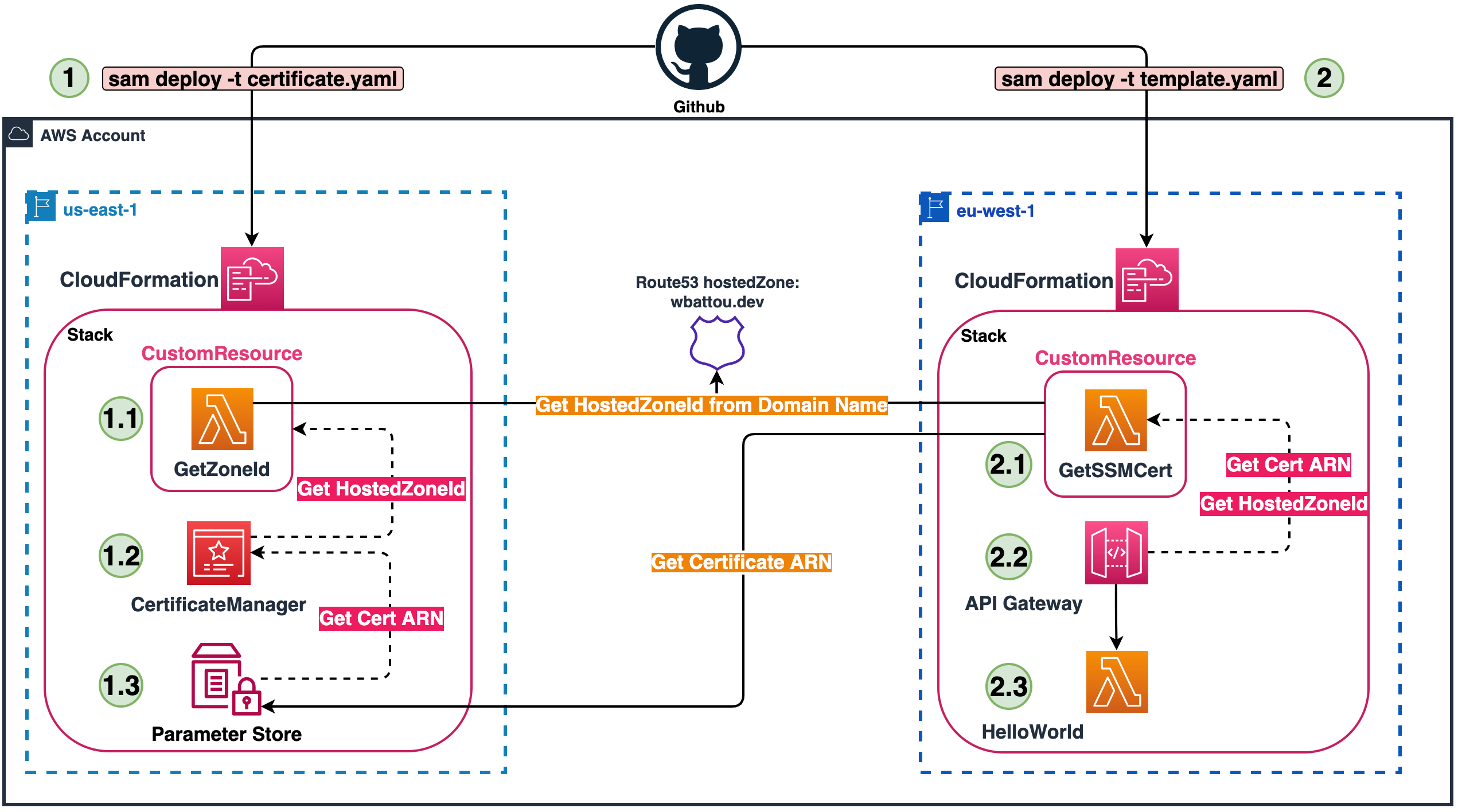 Aws Community Edge Api Gateway Custom Domain With Sam