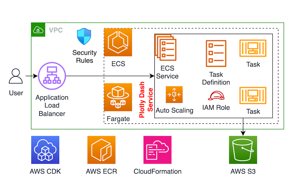 Community How To Host A Plotly Dash App On Aws Ecs 4914