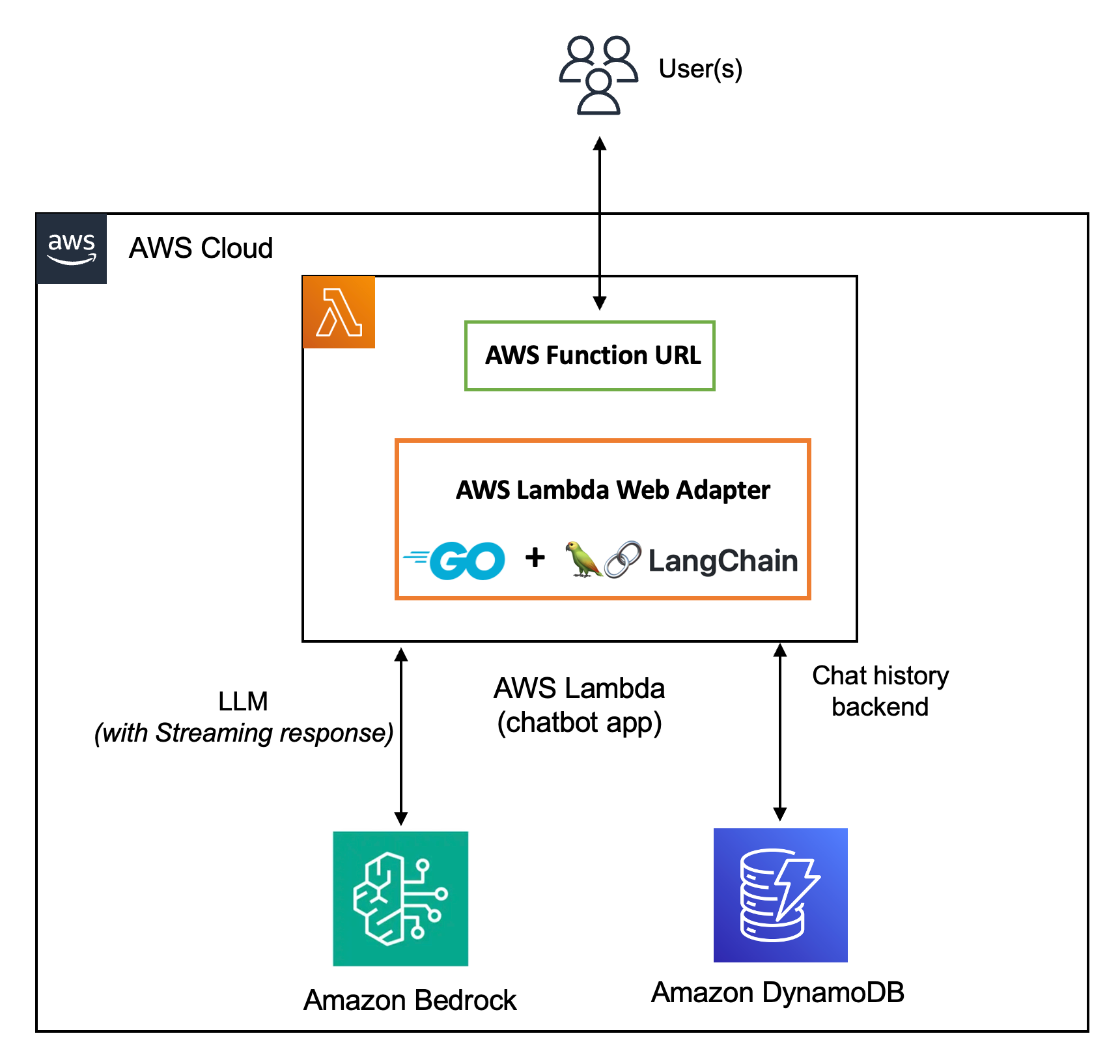Community Build A Serverless Genai Solution With Lambda Dynamodb Langchain And Amazon Bedrock